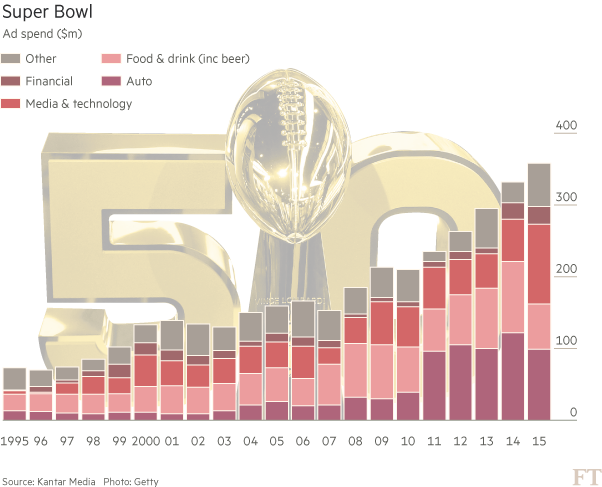 Super Bowl ads capitalise on bumper day with new angles | Financial Times