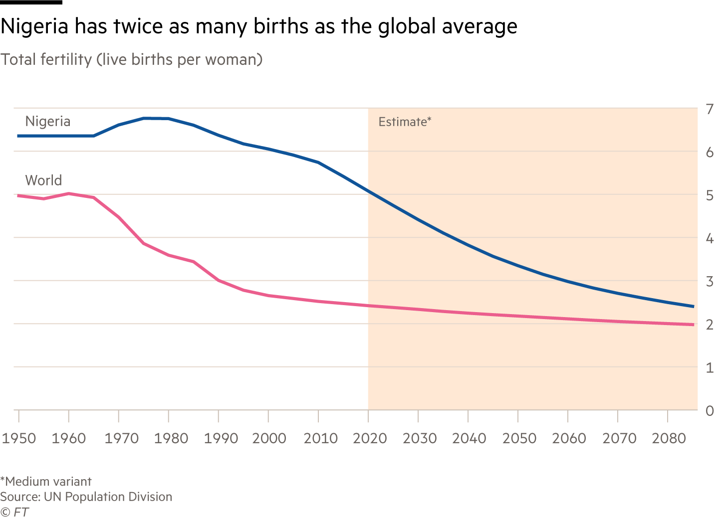 Nigeria falls short of reaping reward from its population bulge ...